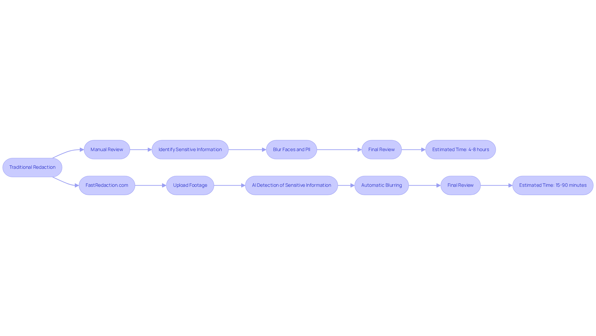This flowchart shows the steps involved in traditional video redaction versus using FastRedaction.com. The arrows guide you through each process, and the time estimates highlight how much faster the automated solution is.