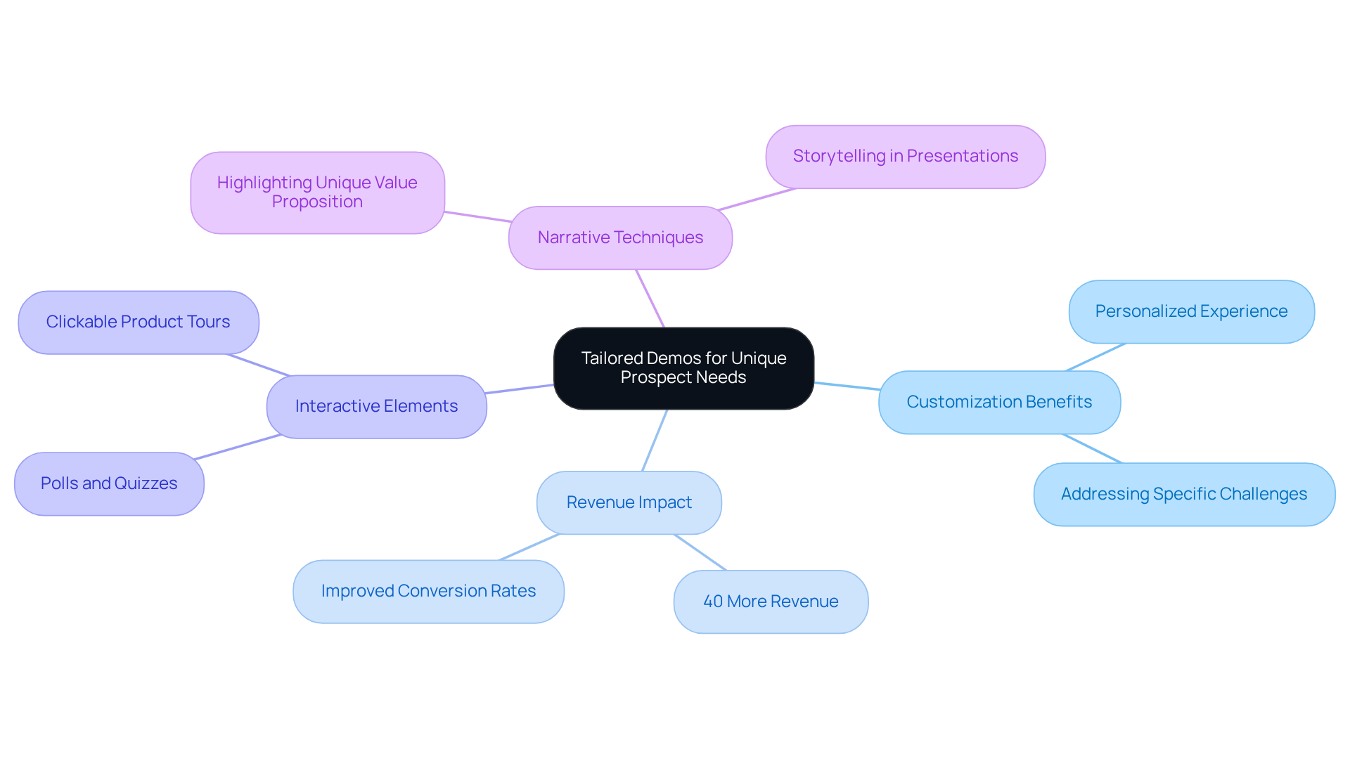 Start at the center with the main idea of tailored demos, then explore how customization, revenue benefits, and interactive features contribute to effective presentations. Start at the center with the main idea of tailored demos, then explore how customization, revenue benefits, and interactive features contribute to effective presentations.