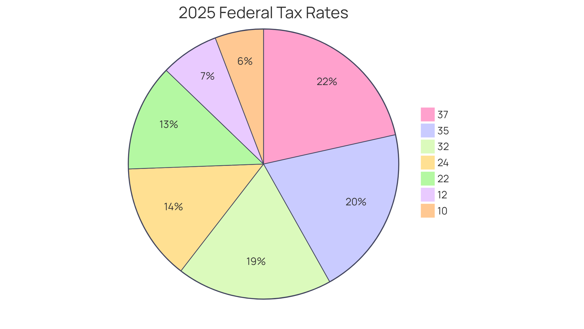 Each slice of the pie represents a different tax bracket. The size of the slice shows how much of your income falls into that bracket - the larger the slice, the higher the percentage of income taxed at that rate.