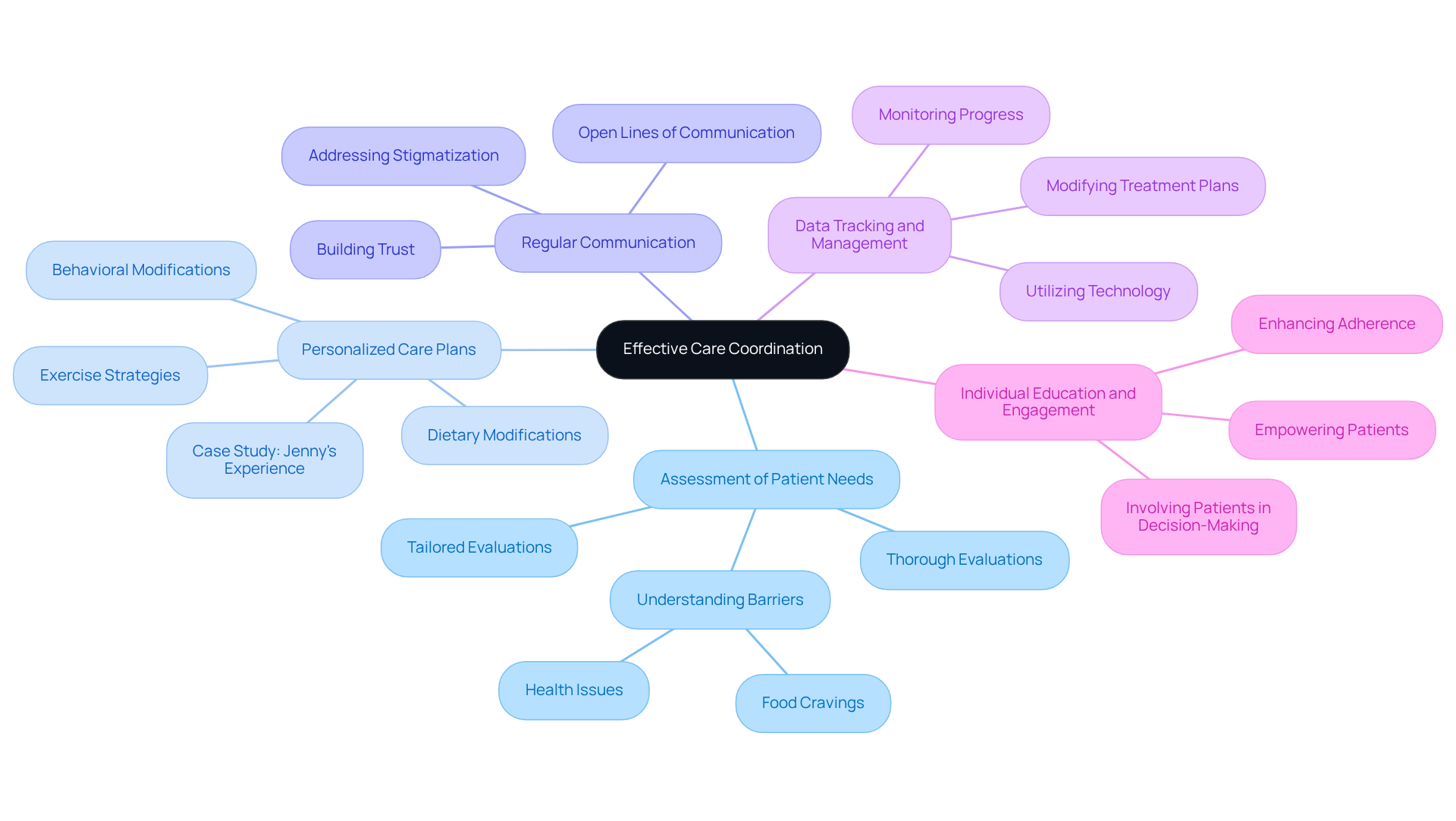 The central node represents the main theme of care coordination, while each branch highlights a crucial component. Sub-branches provide additional details or strategies related to each component, helping you understand how they all work together to improve patient outcomes.