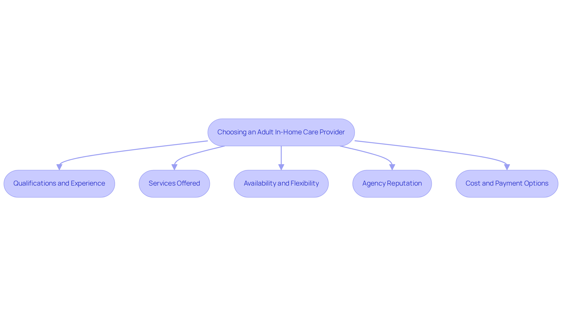 Each box represents a critical factor to consider when choosing a care provider. Follow the arrows to see how these factors come together to help you make an informed decision.