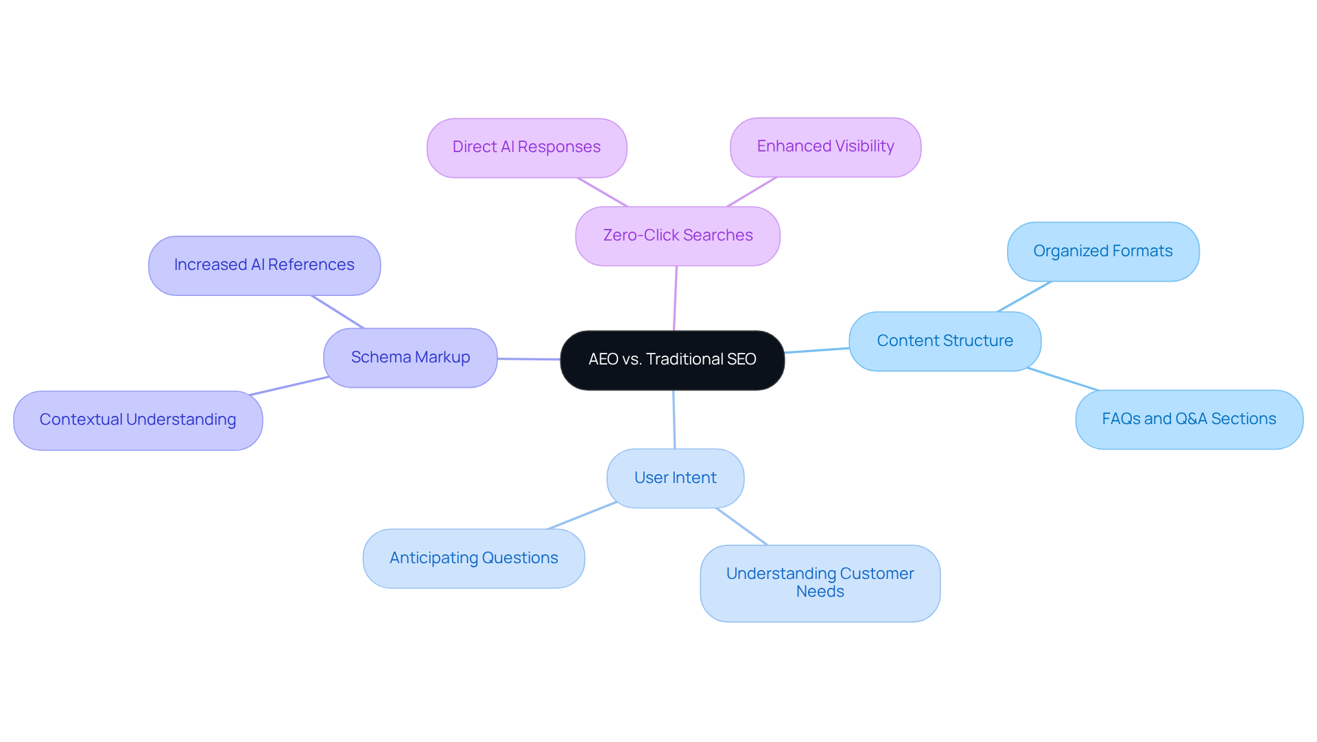 The central node represents the main topic, while the branches show important aspects of AEO. Each branch helps you understand how AEO differs from traditional SEO and what you can do to improve your strategy.