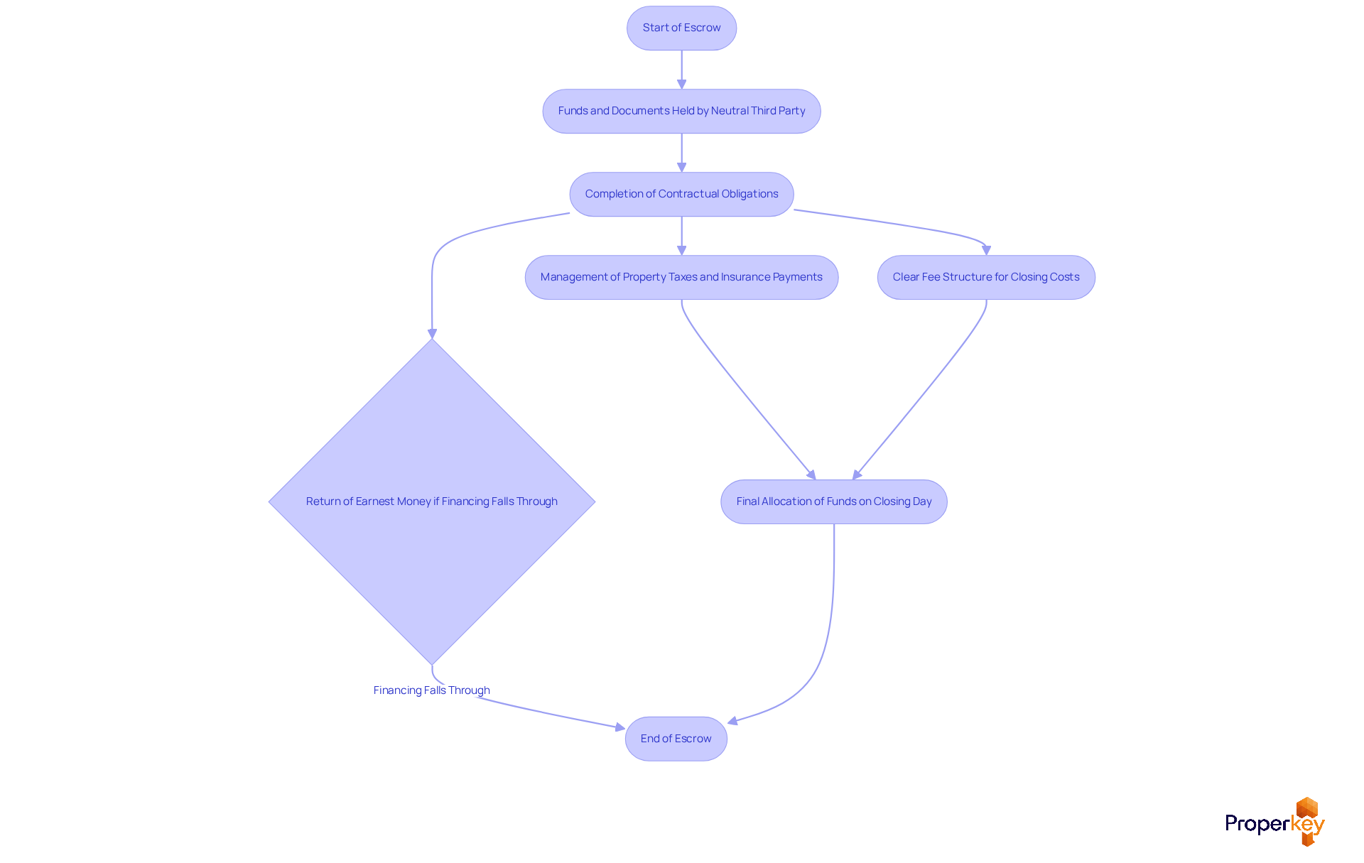 This flowchart illustrates the steps involved in managing escrow accounts during real estate transactions. Each box represents a key action or decision, showing how funds and documents are handled from the start of escrow to the final closing day.