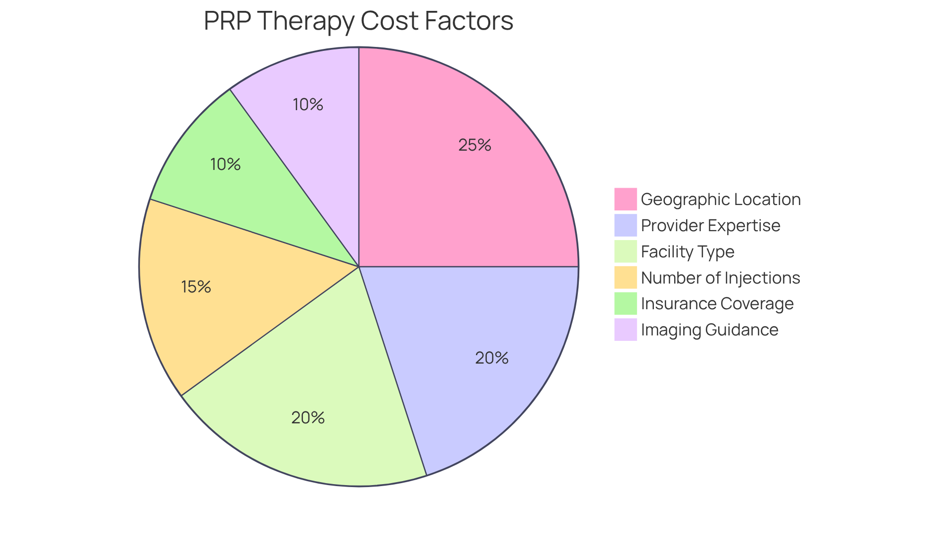 Each slice of the pie shows how much each factor contributes to the overall cost of platelet rich plasma therapy. The bigger the slice, the more significant the impact of that factor on your total expenses. Each slice of the pie shows how much each factor contributes to the overall cost of platelet rich plasma therapy. The bigger the slice, the more significant the impact of that factor on your total expenses.