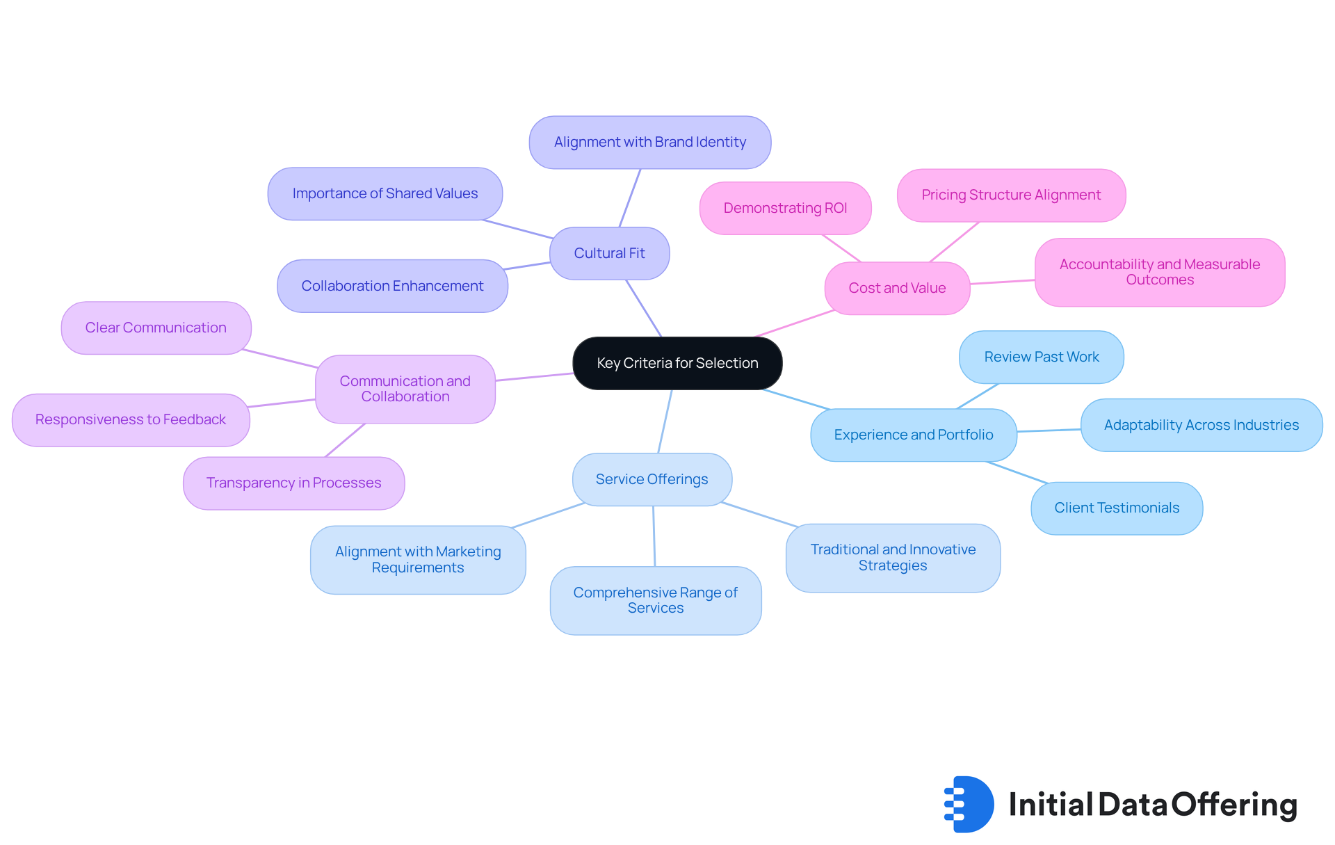 The central node represents the overall selection criteria, while each branch highlights a specific criterion. The sub-branches provide additional details, helping you understand what to look for in a branding service. The central node represents the overall selection criteria, while each branch highlights a specific criterion. The sub-branches provide additional details, helping you understand what to look for in a branding service.