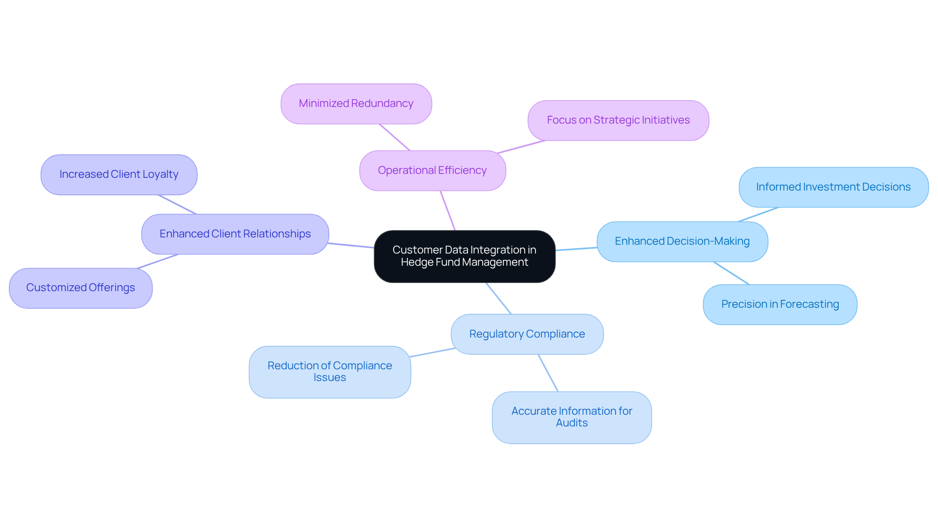 The central node represents the main topic of customer data integration, while the branches show the key benefits. Each branch can be explored to understand how it contributes to effective hedge fund management. The central node represents the main topic of customer data integration, while the branches show the key benefits. Each branch can be explored to understand how it contributes to effective hedge fund management.
