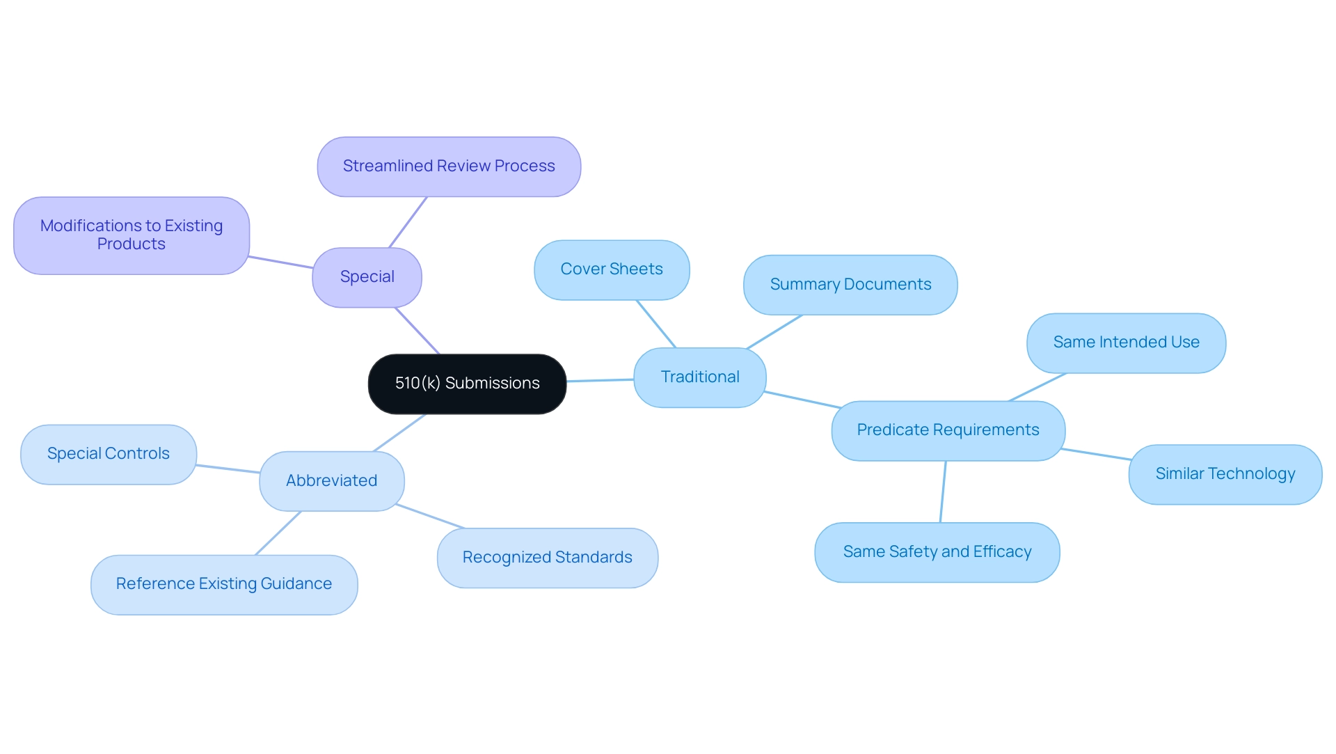 Each primary branch represents a type of 510(k) submission, with sub-branches detailing essential components and requirements related to each type.