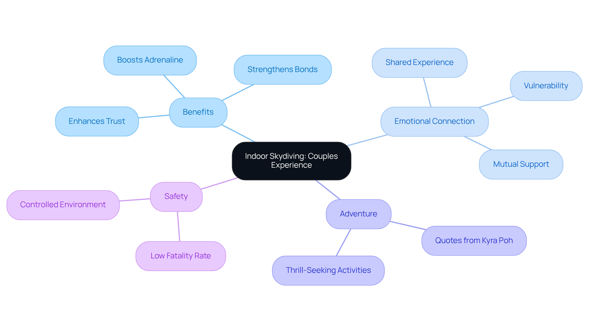 Follow the branches to explore how indoor skydiving can boost your relationship. Each branch shows a different aspect of the experience, from emotional benefits to safety considerations.