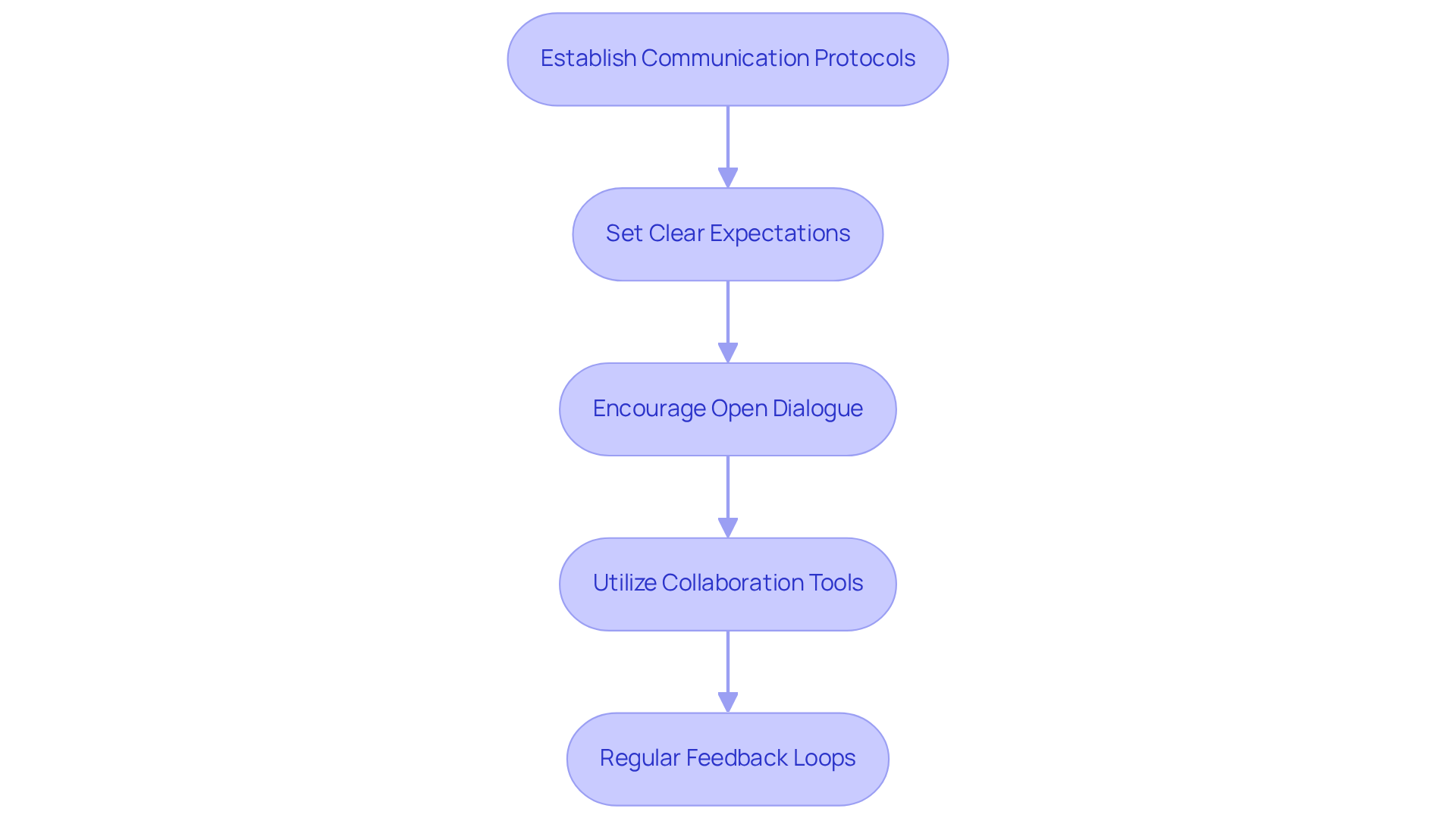 Each box represents a key strategy for improving teamwork. Follow the arrows to see how each step builds on the previous one, leading to better communication and project success.