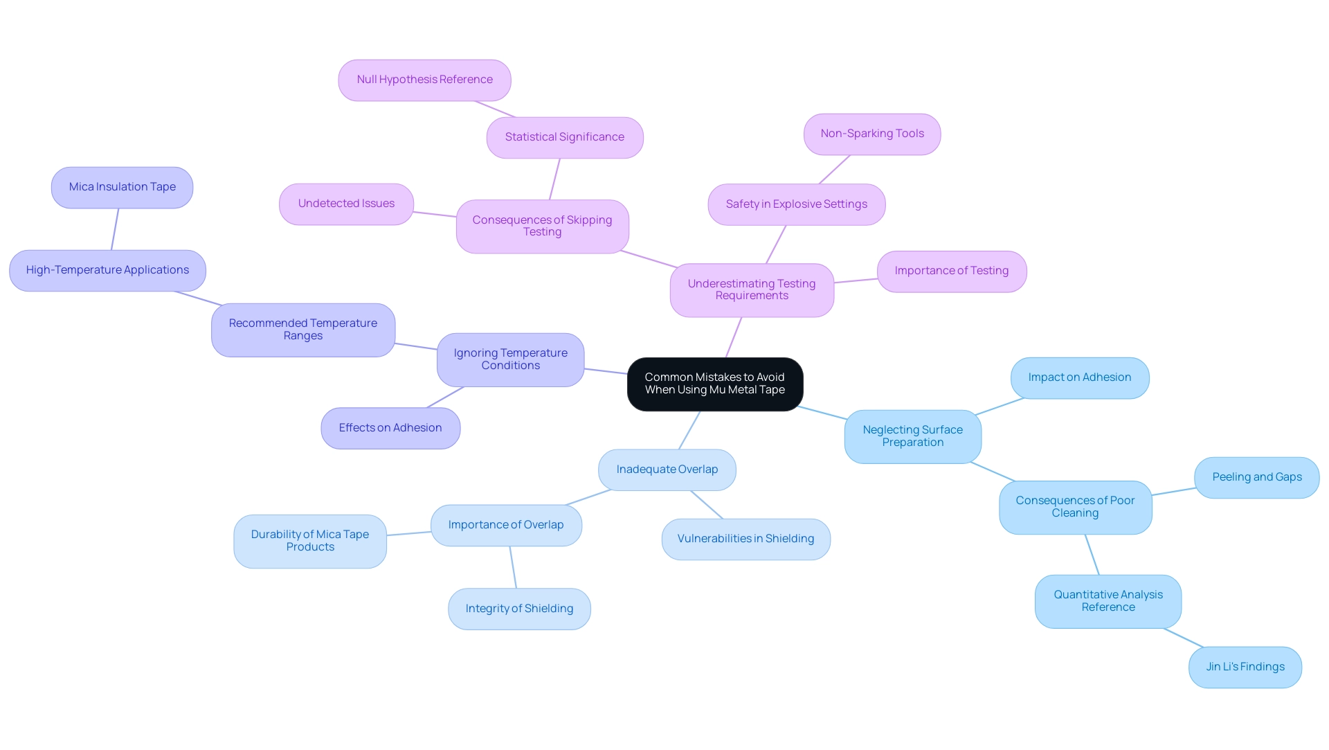 Each branch represents a common mistake, with sub-branches detailing impacts and considerations related to that mistake.