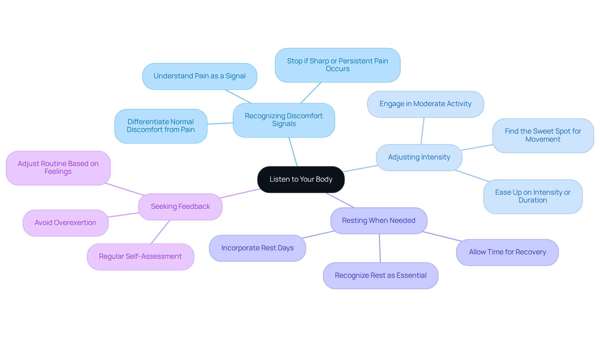 The central idea is about being aware of your body's signals during workouts. Each branch represents a strategy to help you stay safe and effective while exercising. Follow the branches to explore each strategy and its specific tips.