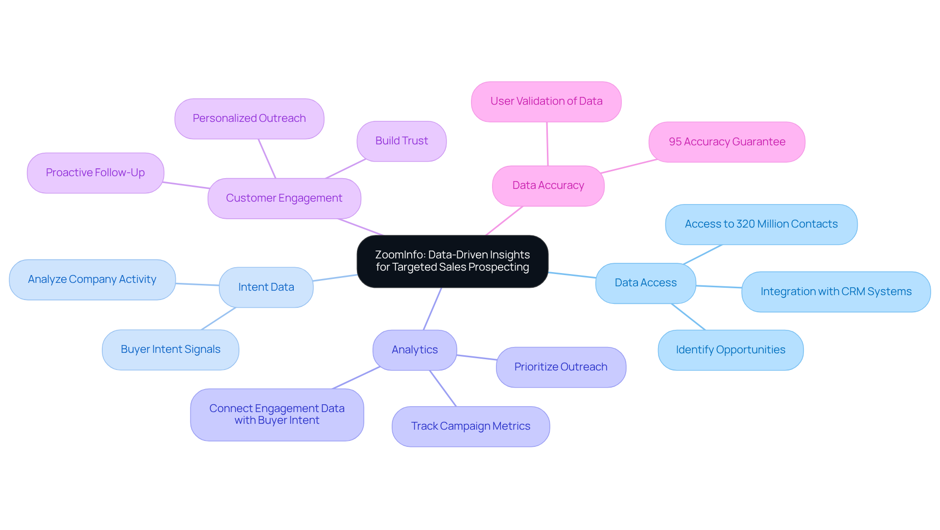 The central node represents ZoomInfo's main function, while the branches show how different tools and data types help sales teams connect with the right prospects.