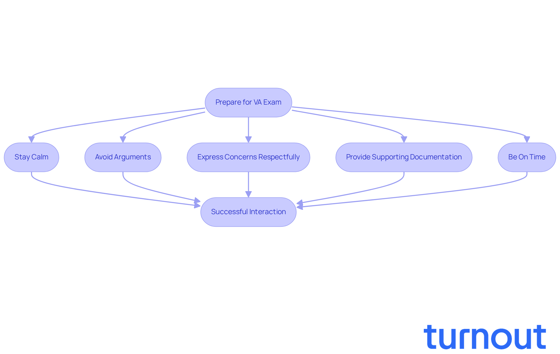Follow the arrows to see the recommended steps for a successful interaction with the examiner. Each step is designed to help you stay calm and prepared, ensuring a more favorable assessment.