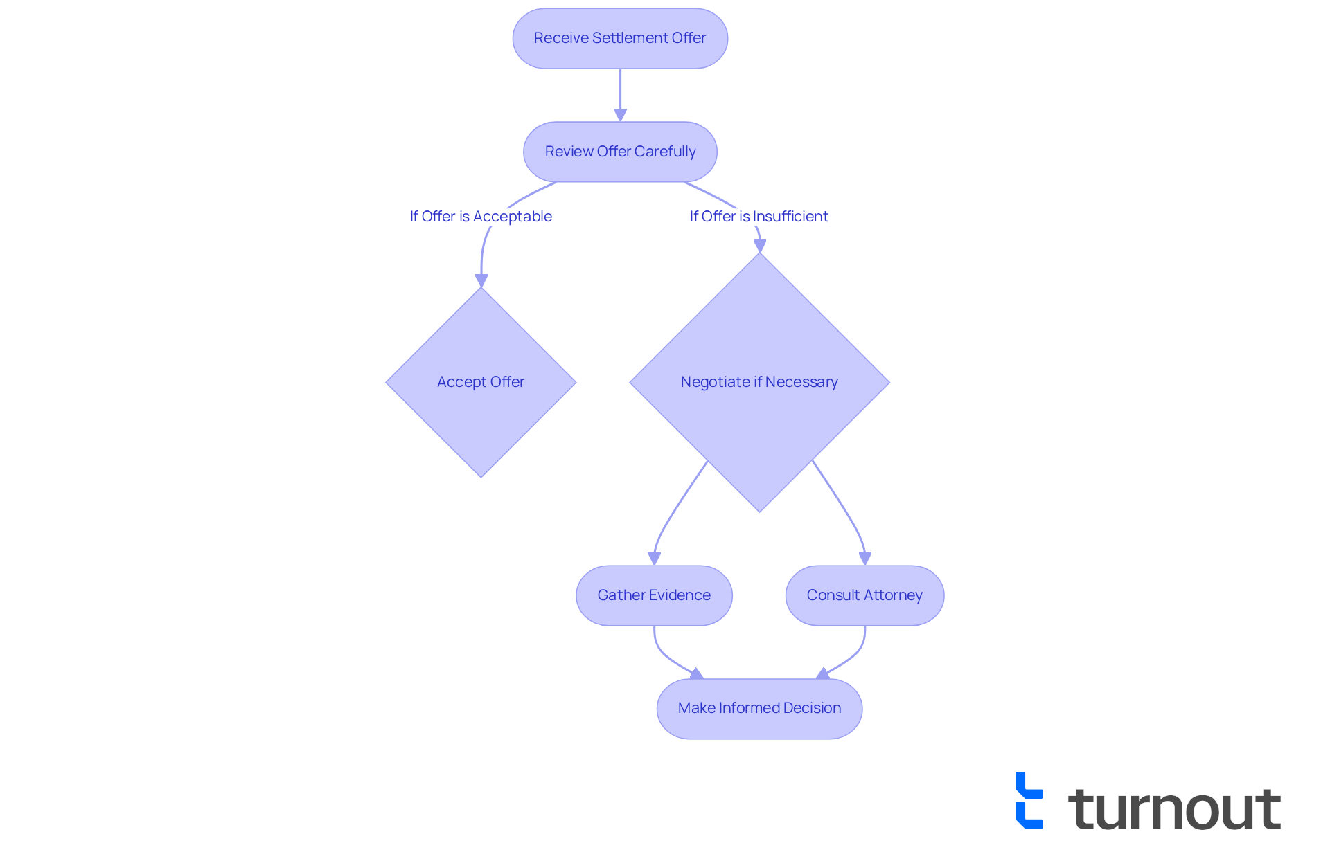 Follow the arrows to see what to do after you get a settlement offer. Each step guides you through reviewing and negotiating your offer, helping you make the best decision for your situation.