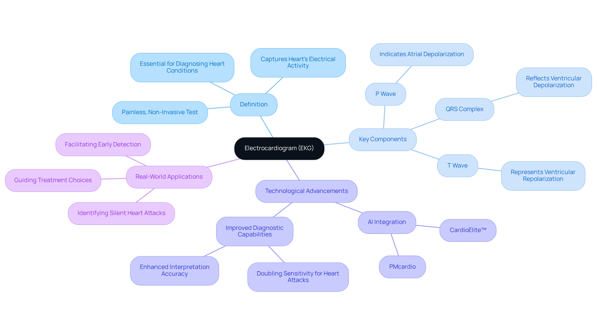 The central node represents the EKG, with branches showing its definition, components, advancements in technology, and real-world applications. Each branch helps you explore different aspects of EKGs and their importance in heart health.