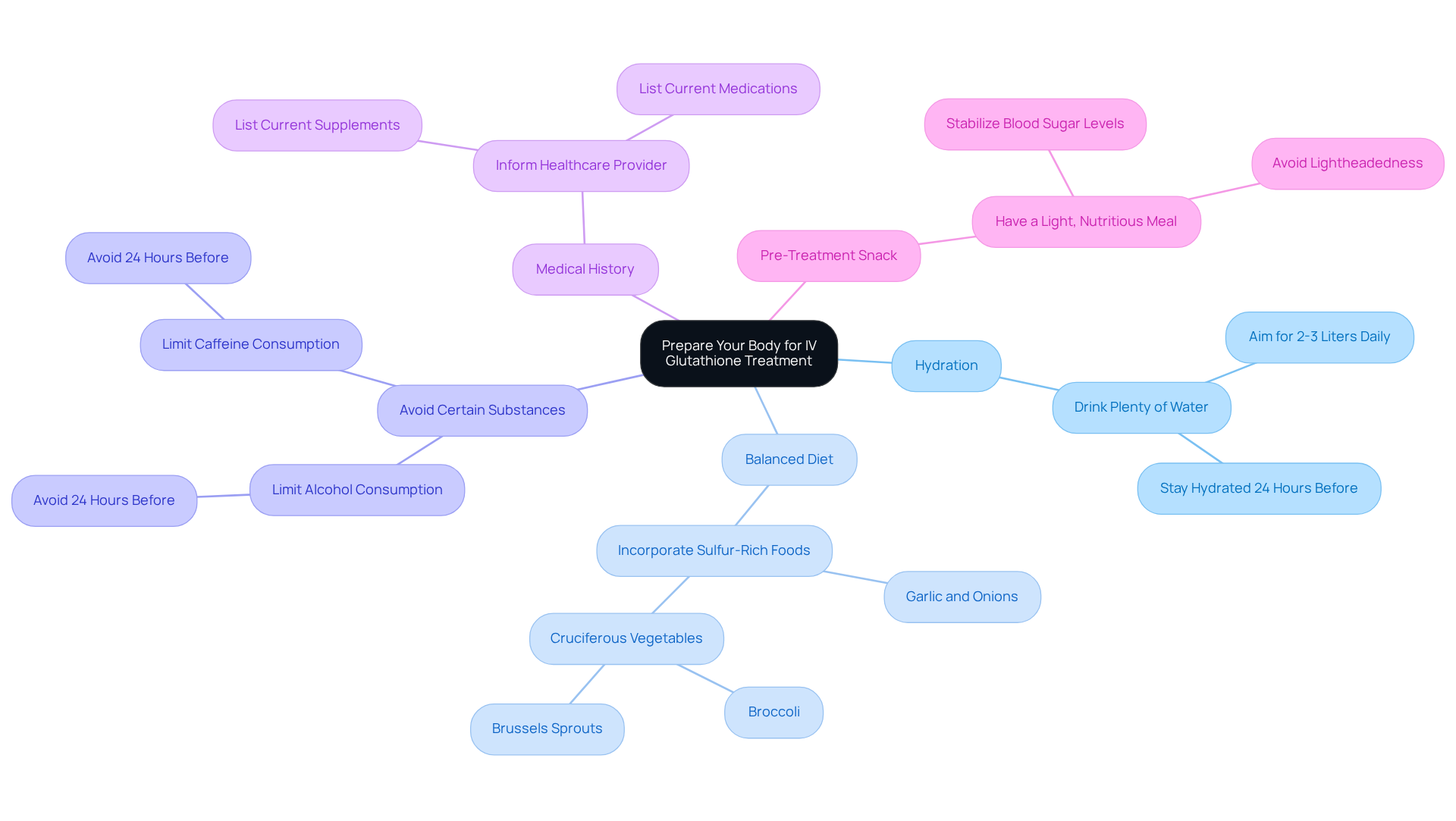 The central node represents the overall goal of preparing for treatment, while each branch provides specific advice to help you feel your best. Follow the branches to see how each suggestion contributes to your preparation. The central node represents the overall goal of preparing for treatment, while each branch provides specific advice to help you feel your best. Follow the branches to see how each suggestion contributes to your preparation.