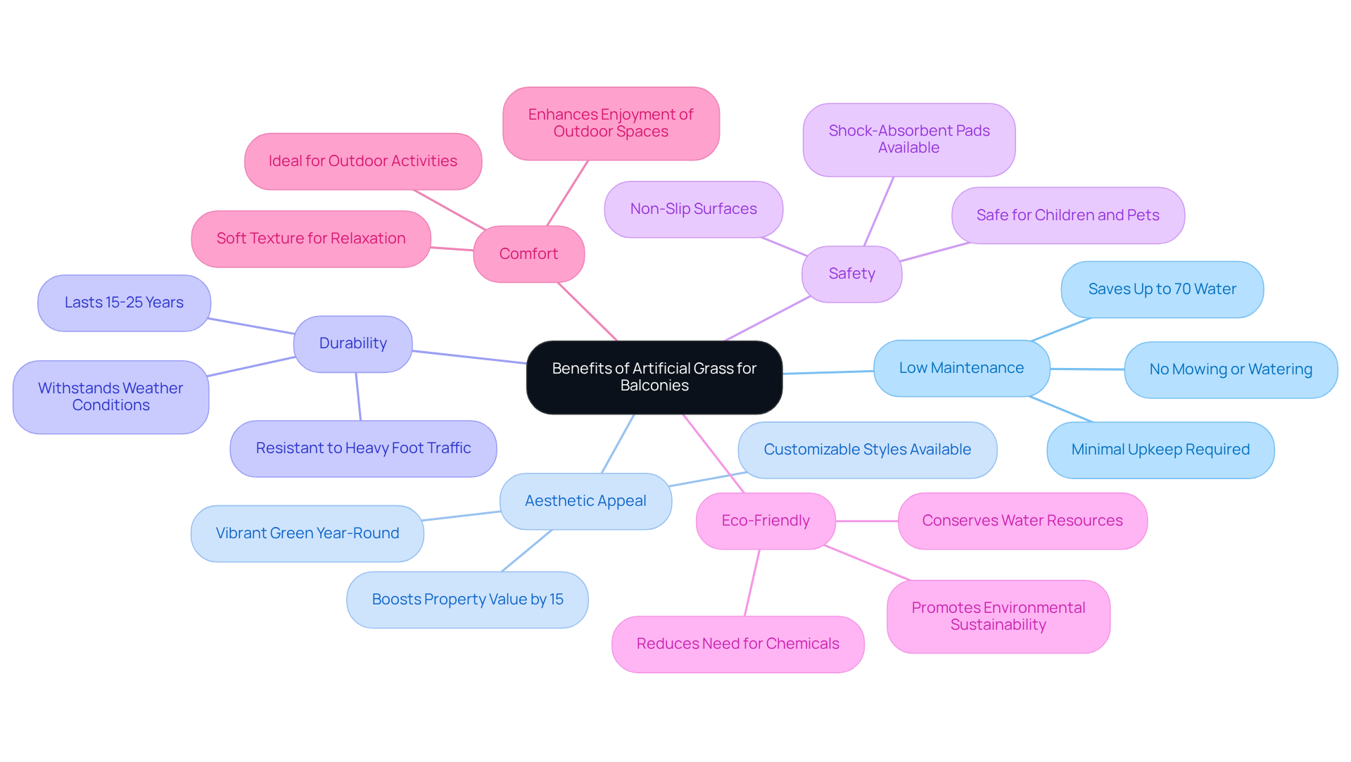 The central node represents the overall theme, while each branch highlights a specific benefit. The sub-branches provide supporting details or statistics, helping you understand why artificial grass is a great choice for balconies.
