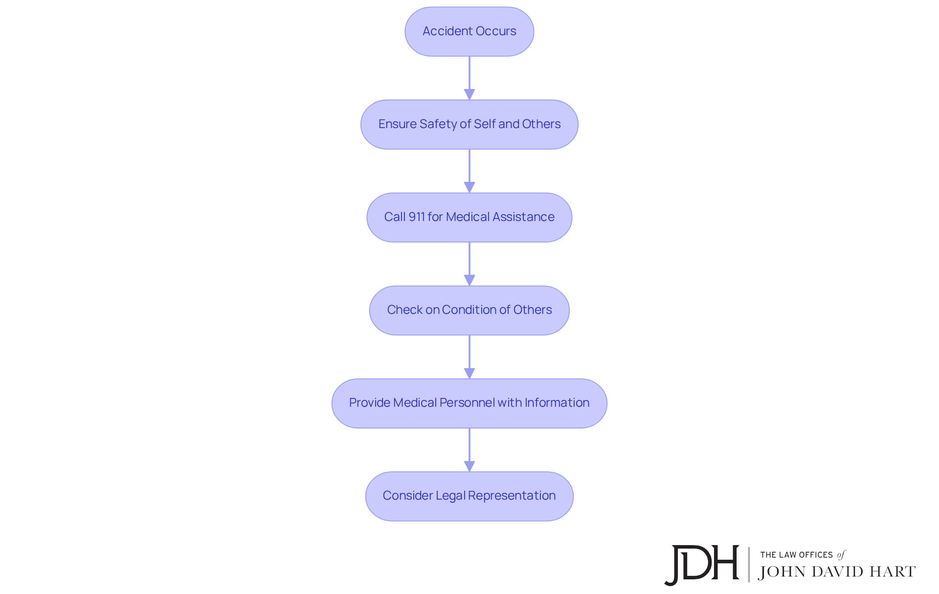 This flowchart guides you through the necessary steps after an accident. Start at the top and follow each box to ensure you don’t miss any crucial actions.