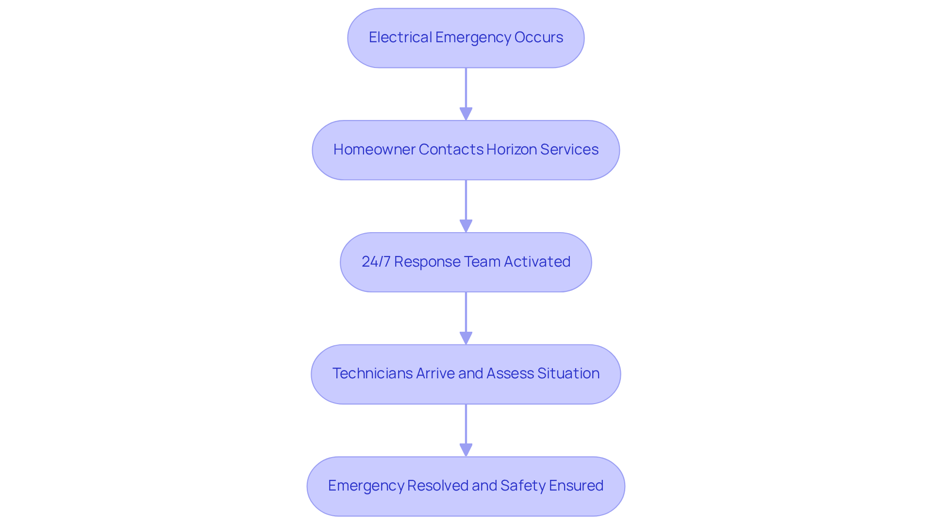 This flowchart shows the steps homeowners should take during an electrical emergency, starting from the moment the emergency happens to the resolution of the issue by Horizon Services.