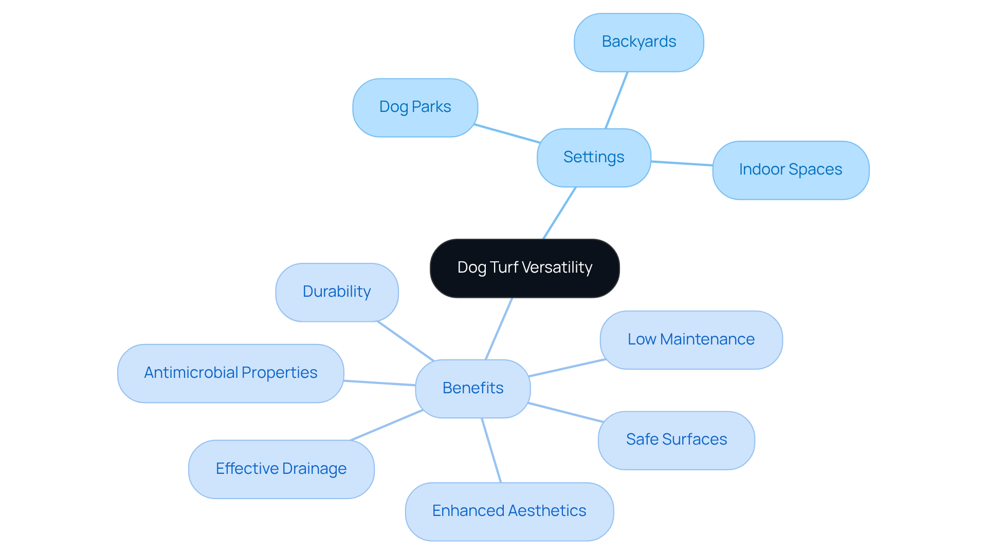 The center shows the main idea of dog turf versatility, while the branches illustrate different settings where it can be used and the benefits it provides. Each color-coded branch helps you easily identify categories and their specific advantages.
