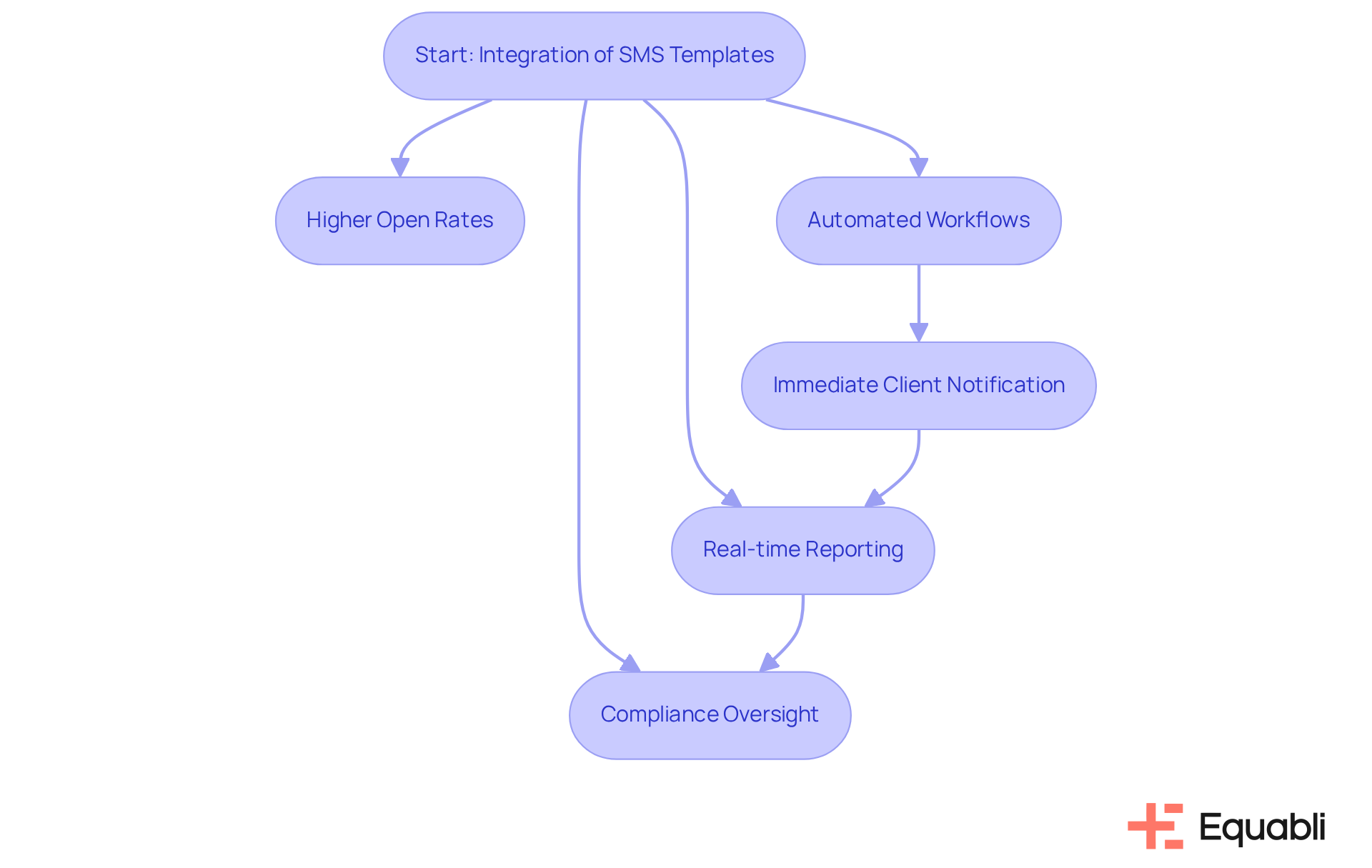Follow the arrows to see how each component works together to improve debt recovery — starting from SMS templates to the final compliance checks.