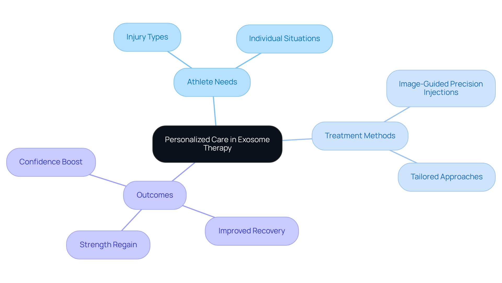 This mindmap illustrates how personalized care is structured in exosome therapy. Start at the center with the main idea, then explore how it branches into athlete needs, treatment methods, and the positive outcomes of tailored care. This mindmap illustrates how personalized care is structured in exosome therapy. Start at the center with the main idea, then explore how it branches into athlete needs, treatment methods, and the positive outcomes of tailored care.
