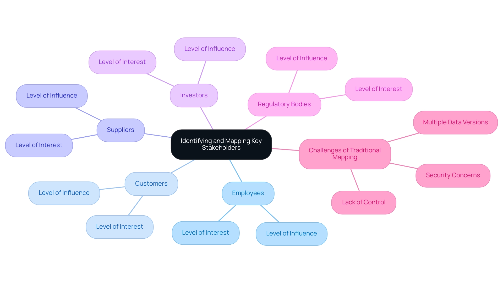 The central node represents stakeholder mapping, with branches showing different stakeholder categories and challenges associated with traditional mapping methods.