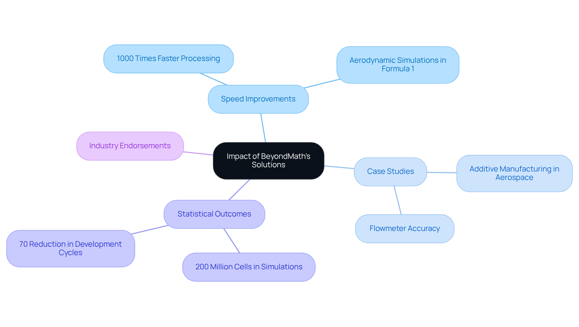 The central node represents the overall impact of BeyondMath's technology, with branches showing specific areas of improvement and examples. Each branch highlights a different aspect of how the technology is transforming engineering workflows. The central node represents the overall impact of BeyondMath's technology, with branches showing specific areas of improvement and examples. Each branch highlights a different aspect of how the technology is transforming engineering workflows.