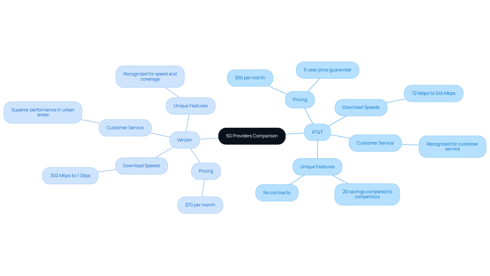 At the center is the comparison topic. Branches show each provider's details — follow the branches to see how they stack up in terms of pricing, speeds, and other features. At the center is the comparison topic. Branches show each provider's details — follow the branches to see how they stack up in terms of pricing, speeds, and other features.