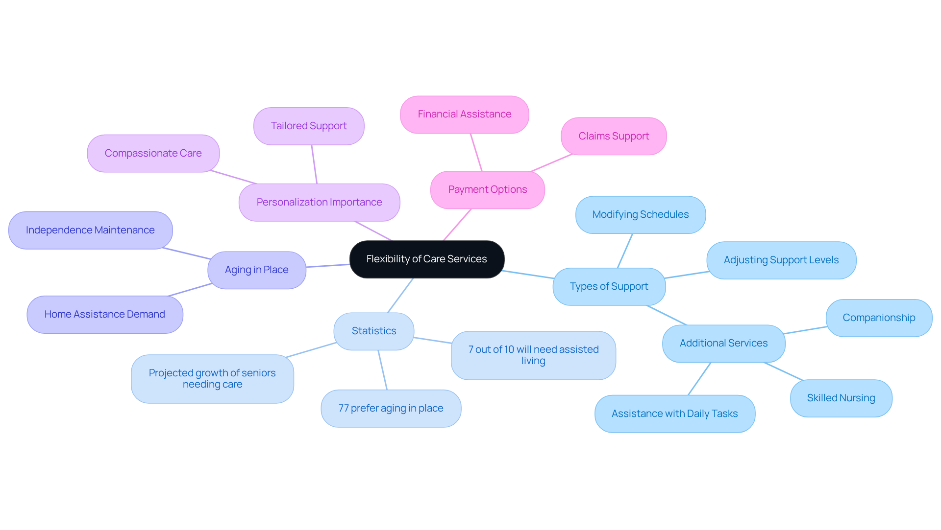 The central node represents the main theme, while branches show important areas related to flexibility in care services. Each color-coded branch helps you explore different facets of personalized care for seniors.