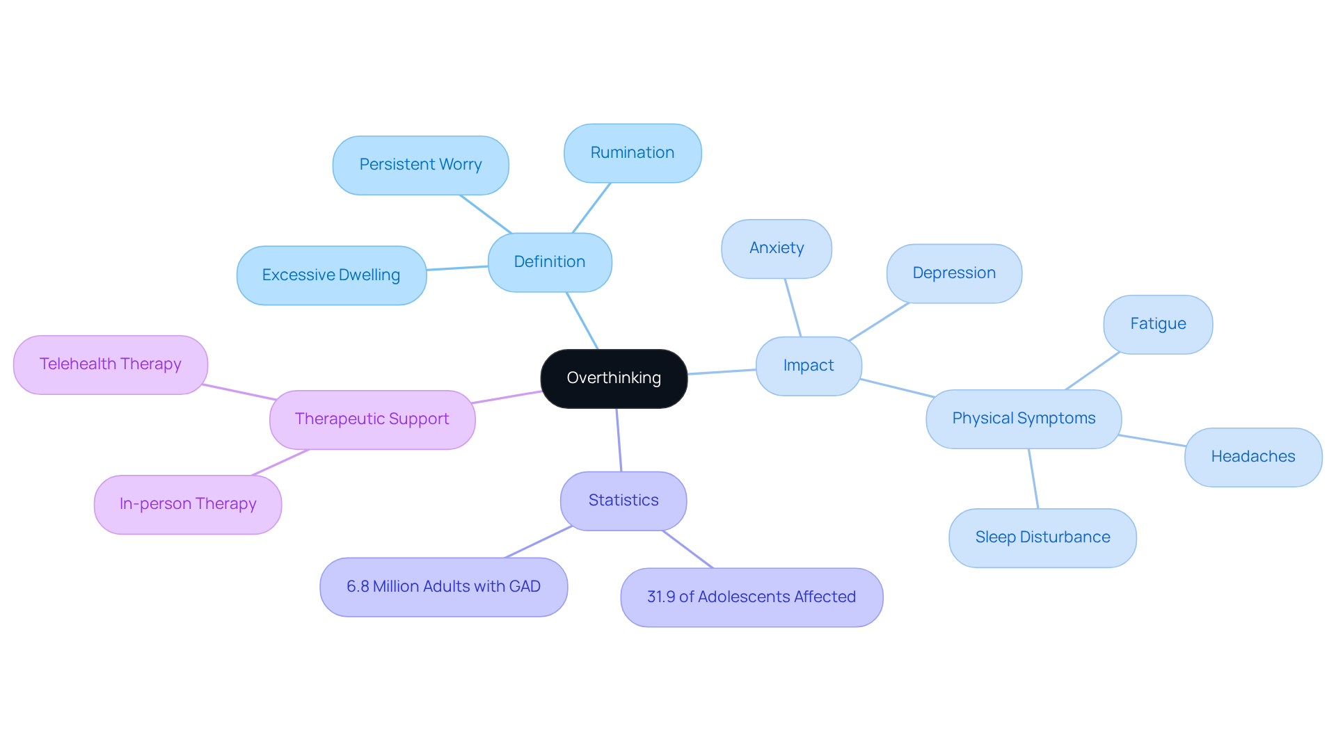 This mindmap illustrates the concept of overthinking. The central idea is surrounded by branches that represent its definition, impact on mental health, relevant statistics, and available therapeutic support. Each branch breaks down into more specific topics, helping you see how they all connect and contribute to the overall understanding of overthinking. This mindmap illustrates the concept of overthinking. The central idea is surrounded by branches that represent its definition, impact on mental health, relevant statistics, and available therapeutic support. Each branch breaks down into more specific topics, helping you see how they all connect and contribute to the overall understanding of overthinking.