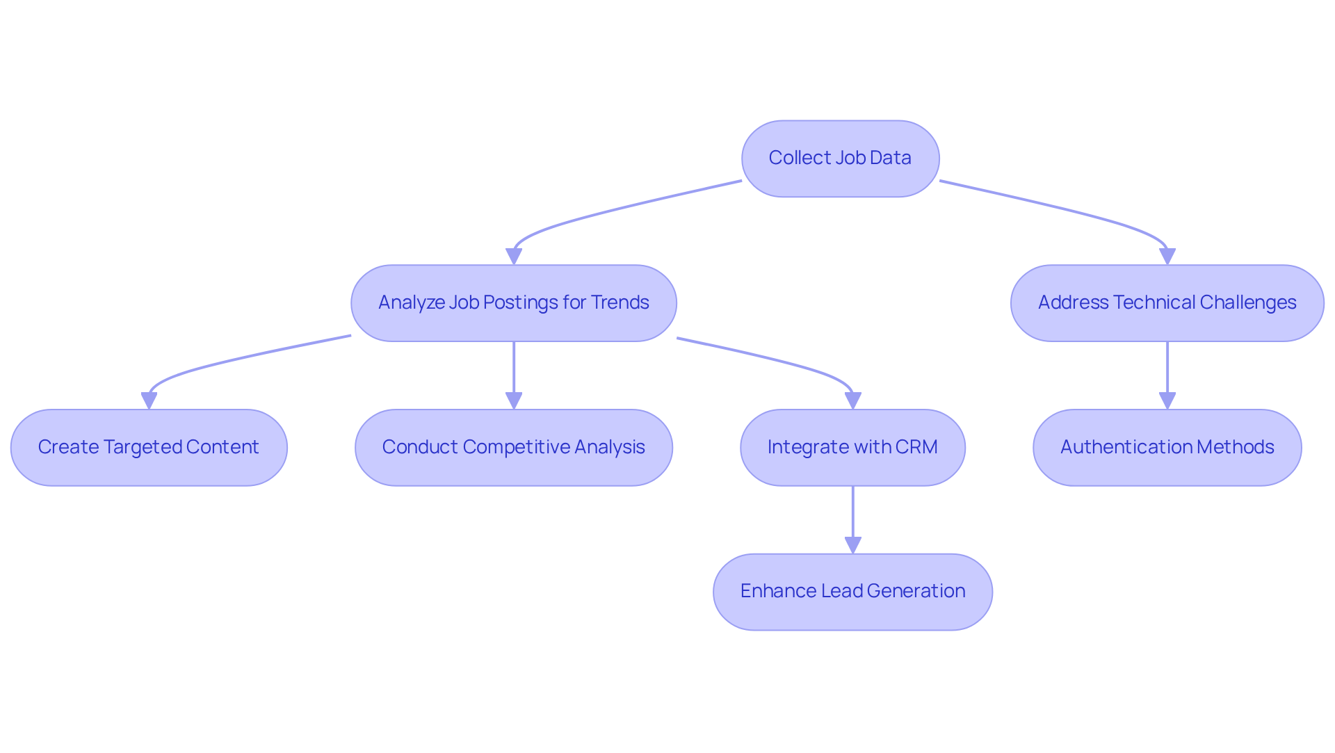 Follow the arrows to see how each step in the job scraping process contributes to better marketing outcomes. Each box represents a key action or consideration in the strategy. Follow the arrows to see how each step in the job scraping process contributes to better marketing outcomes. Each box represents a key action or consideration in the strategy.