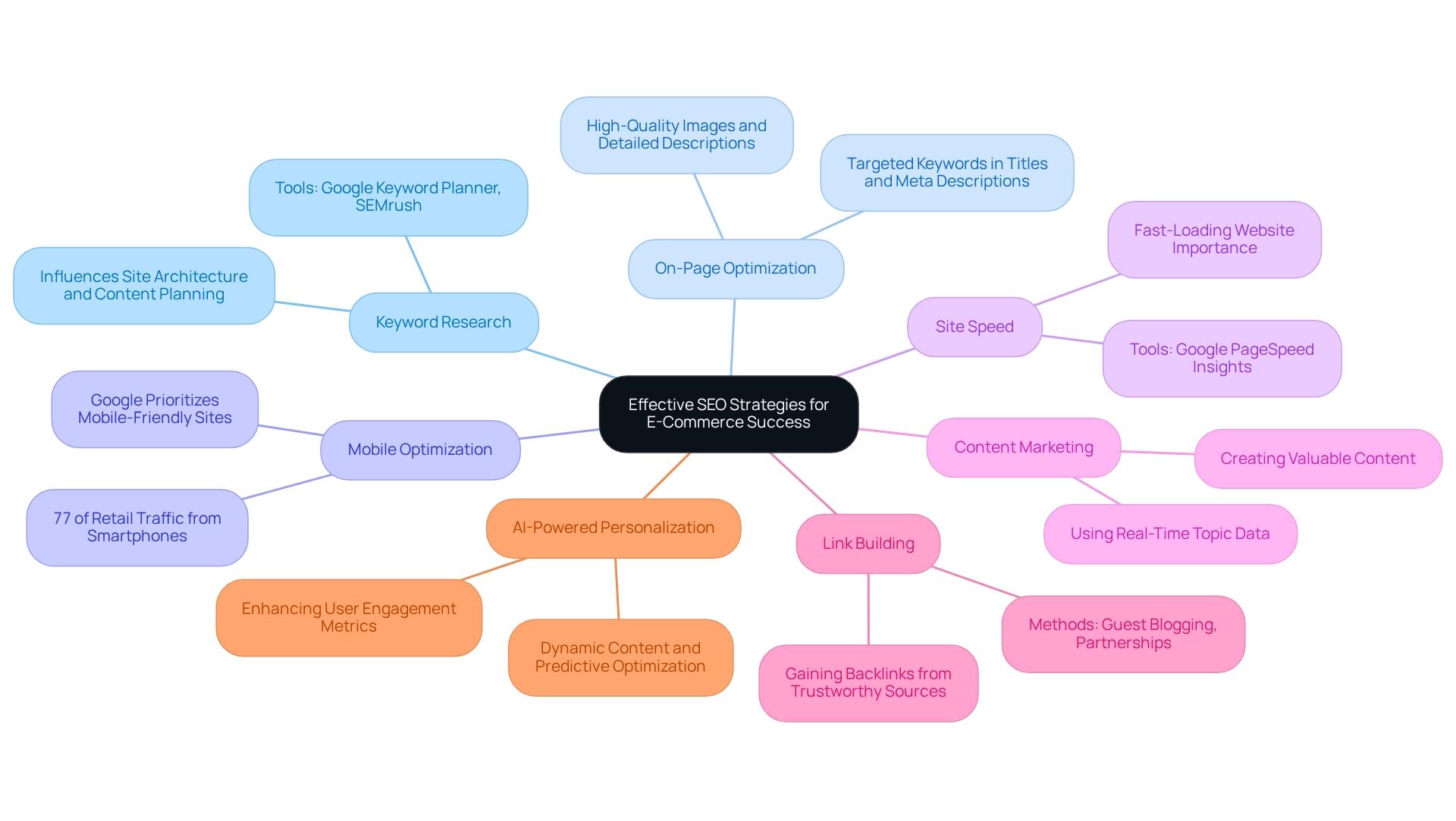 The central node represents the main goal of implementing effective SEO strategies. Each branch shows a key strategy, with potential sub-branches detailing actions or tools to improve that area. This layout helps visualize the interconnected nature of these strategies. The central node represents the main goal of implementing effective SEO strategies. Each branch shows a key strategy, with potential sub-branches detailing actions or tools to improve that area. This layout helps visualize the interconnected nature of these strategies.