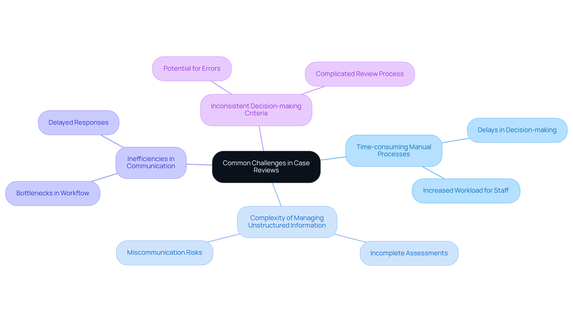 The central node represents the main topic, while each branch highlights a specific challenge. The notes under each challenge provide additional context, helping you understand the issues at a glance. The central node represents the main topic, while each branch highlights a specific challenge. The notes under each challenge provide additional context, helping you understand the issues at a glance.