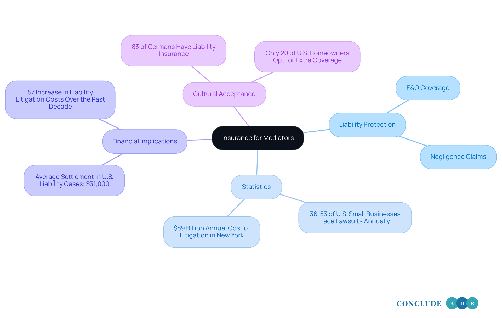 The central node represents the main topic, while branches show related areas of importance. Each sub-branch provides specific details, helping you see how everything connects to the overall theme of protecting mediators. The central node represents the main topic, while branches show related areas of importance. Each sub-branch provides specific details, helping you see how everything connects to the overall theme of protecting mediators.