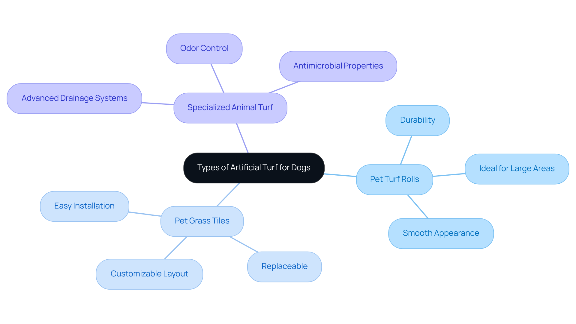 The central node represents the main topic, while the branches show different types of turf. Each sub-branch highlights specific features, helping you understand which option might be best for your needs.