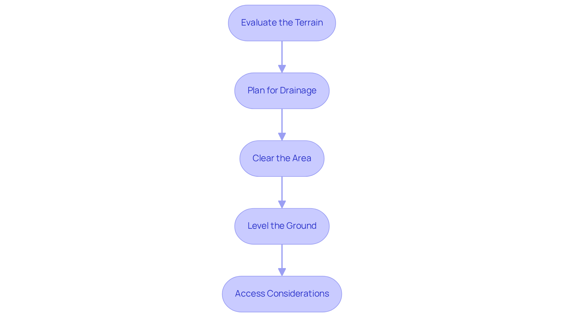 Each box represents a step you need to take to prepare your site for installation. Follow the arrows to see the order in which these steps should be completed for the best results. Each box represents a step you need to take to prepare your site for installation. Follow the arrows to see the order in which these steps should be completed for the best results.