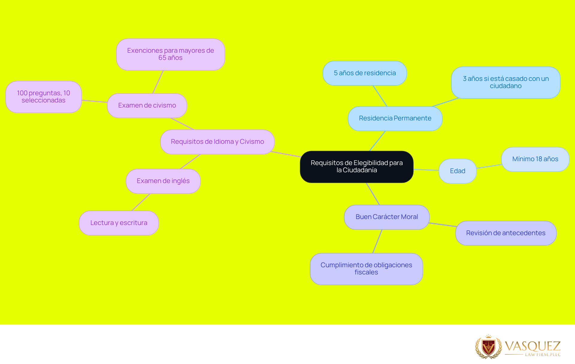 El nodo central representa el tema principal, y las ramas muestran los requisitos específicos que deben cumplirse. Las sub-ramas ofrecen detalles adicionales, ayudando a los solicitantes a entender mejor el proceso.