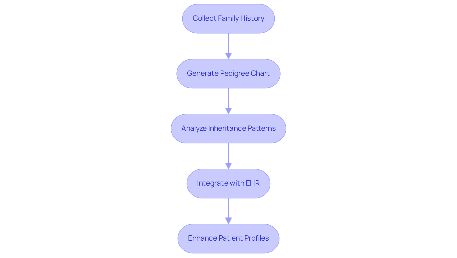 Follow the arrows to see how pedigree analysis tools streamline the workflow for genetic counselors, from gathering family history to improving patient care.