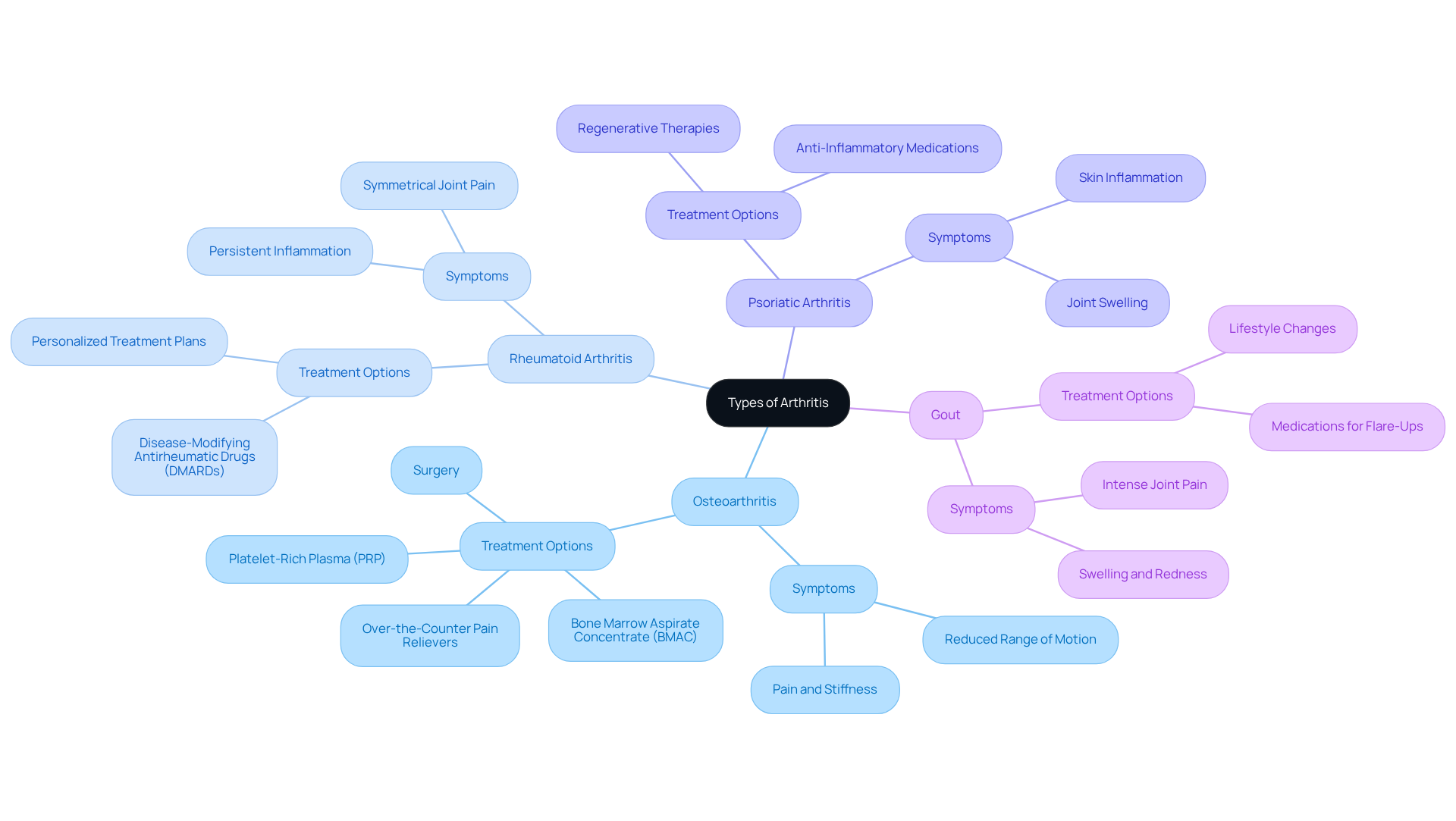 This mindmap illustrates the different types of arthritis and their symptoms. Start at the center with 'Types of Arthritis' and explore each branch to learn about specific conditions like Osteoarthritis and Rheumatoid Arthritis, along with their symptoms and treatment options. Each color-coded branch helps you see how these conditions relate to one another. This mindmap illustrates the different types of arthritis and their symptoms. Start at the center with 'Types of Arthritis' and explore each branch to learn about specific conditions like Osteoarthritis and Rheumatoid Arthritis, along with their symptoms and treatment options. Each color-coded branch helps you see how these conditions relate to one another.