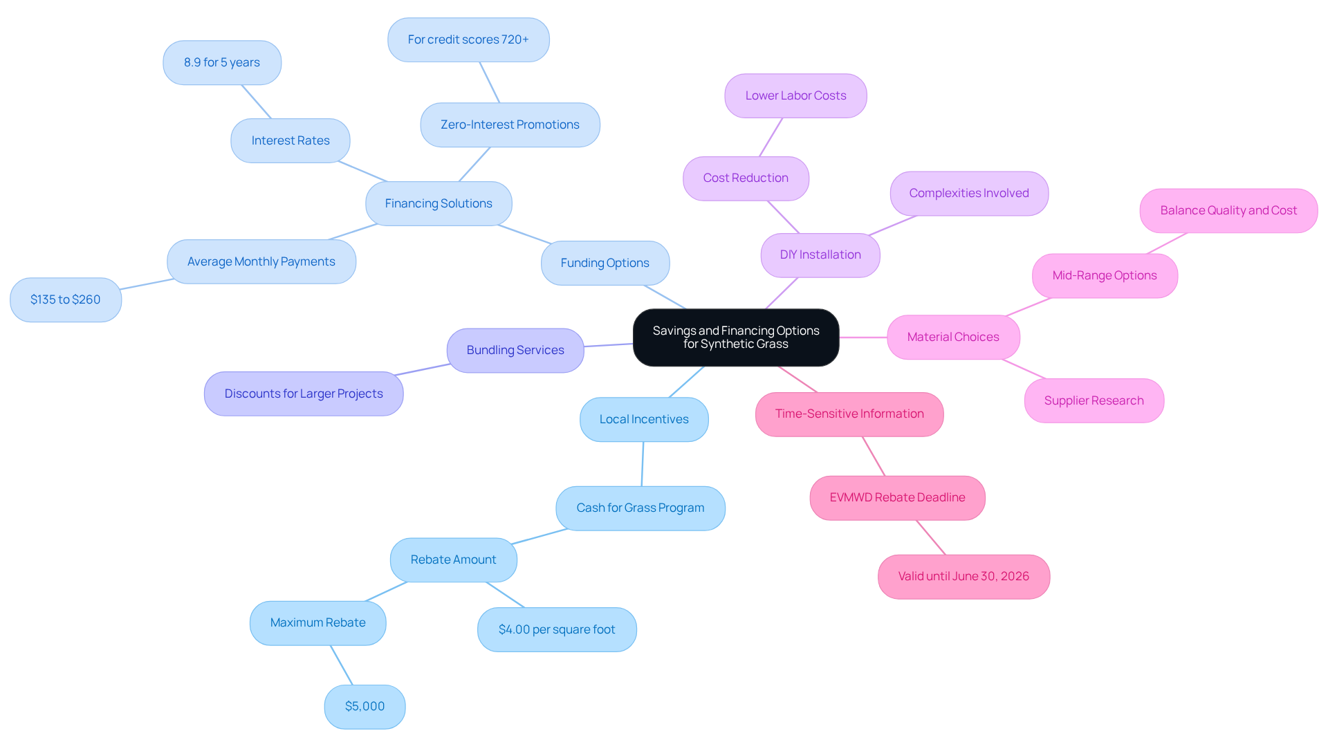 The central node represents the main topic, while each branch shows a different strategy for saving money or financing your project. Follow the branches to explore details and tips for each option.