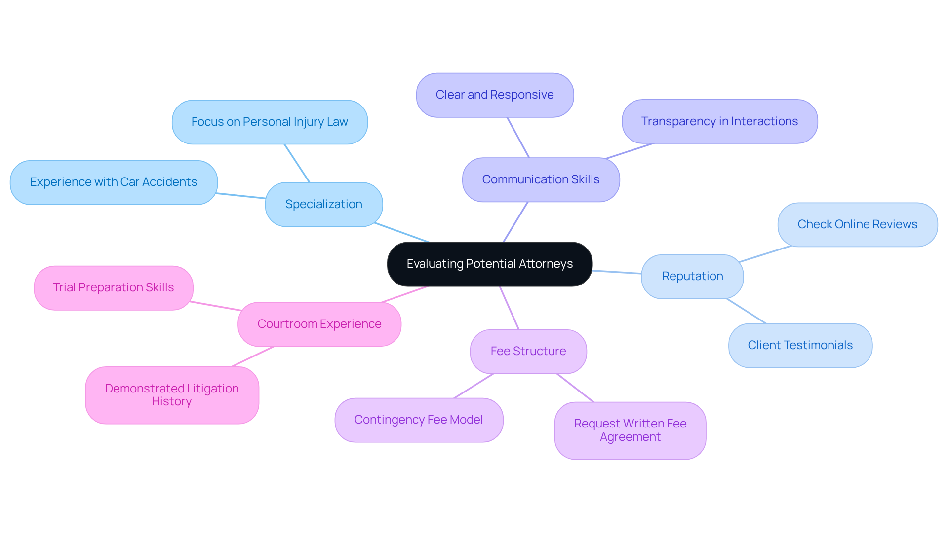 This mindmap helps you see the important factors to consider when choosing an attorney. Start at the center with the main idea, then follow the branches to explore each criterion and its specific points. This way, you can make a well-informed decision.