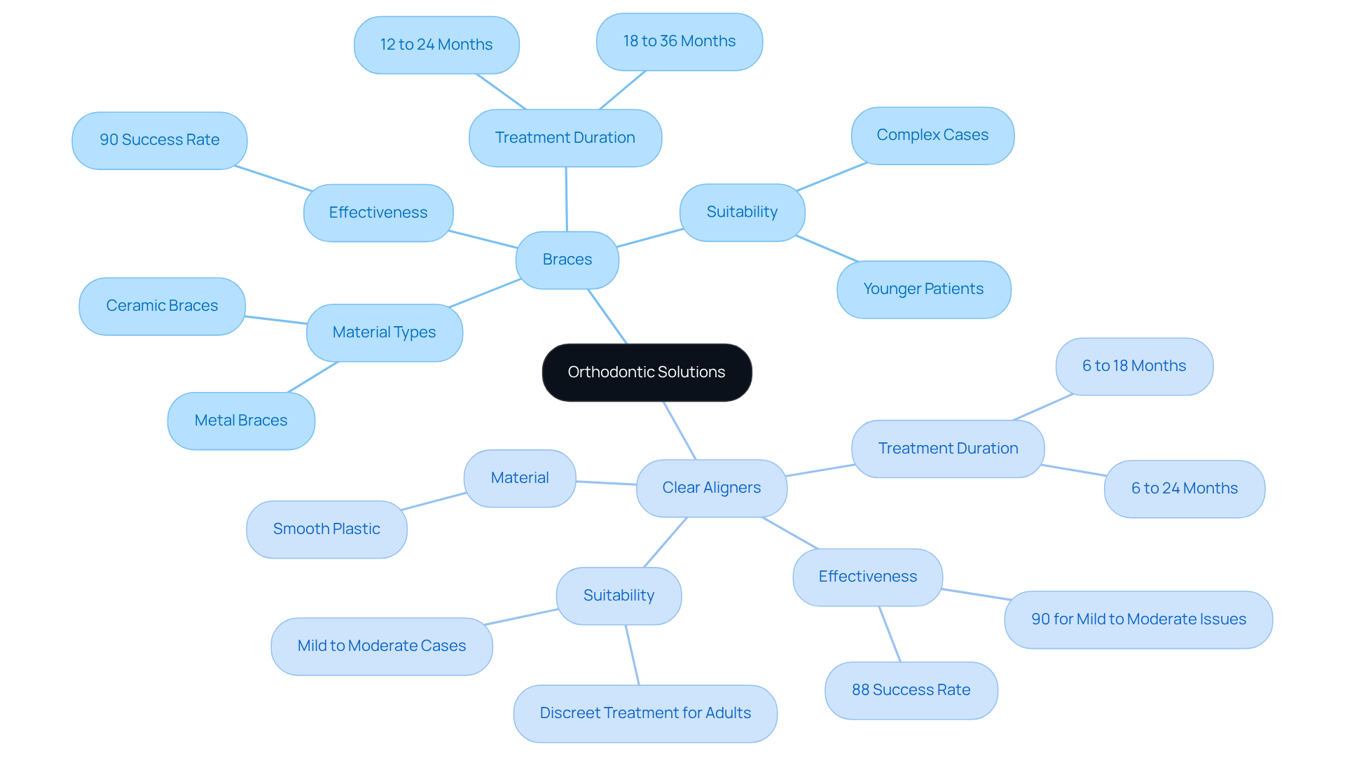 This mindmap shows the key features and functions of braces and clear aligners. Start at the center with 'Orthodontic Solutions', then explore the branches to see how each option differs in material, effectiveness, treatment duration, and suitability for various orthodontic needs.