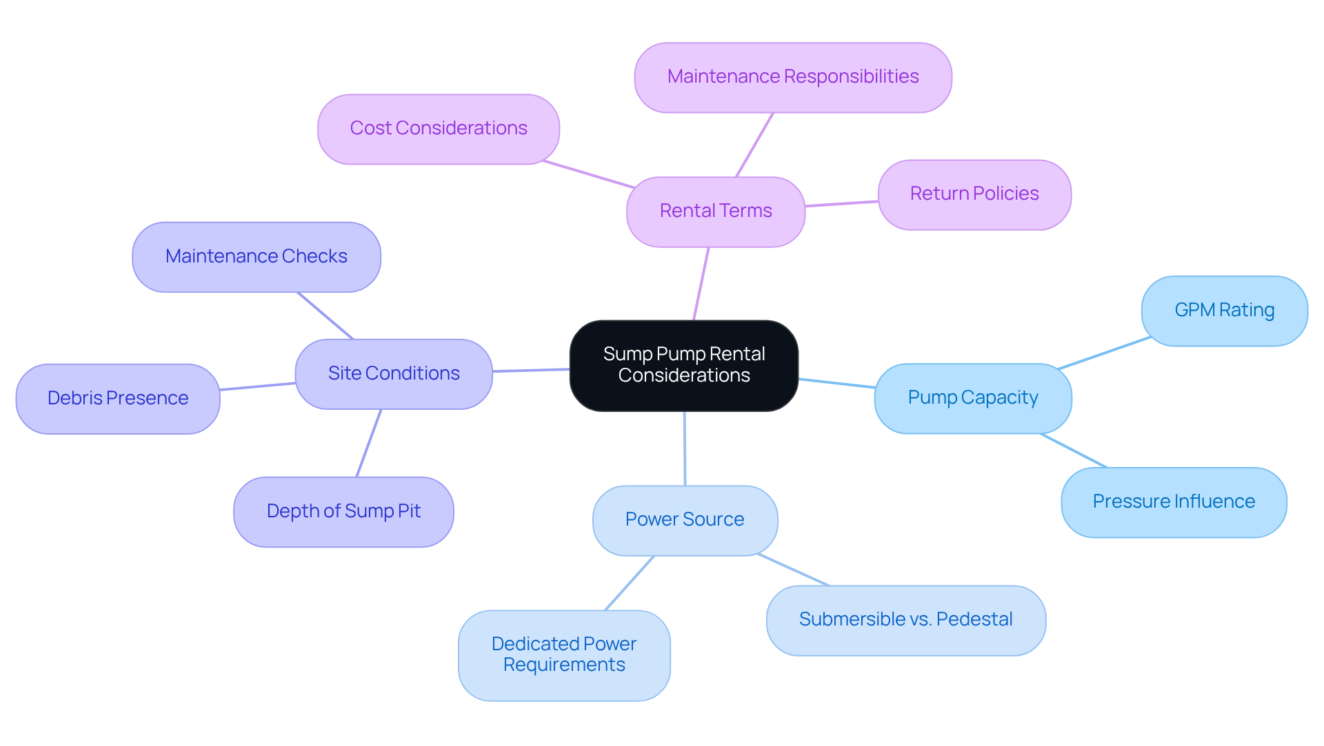 This mindmap outlines the critical factors to consider when renting a sump pump. Each branch represents a key consideration, and the sub-branches provide more detail about each factor's importance.