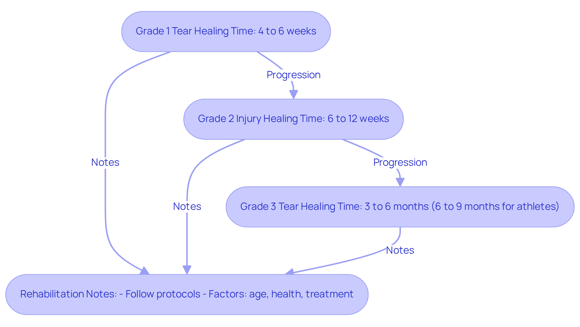 Each box represents a grade of meniscus tear and its healing timeline. The arrows show the progression from mild to severe injuries, helping you understand how long recovery might take based on the severity of the tear.