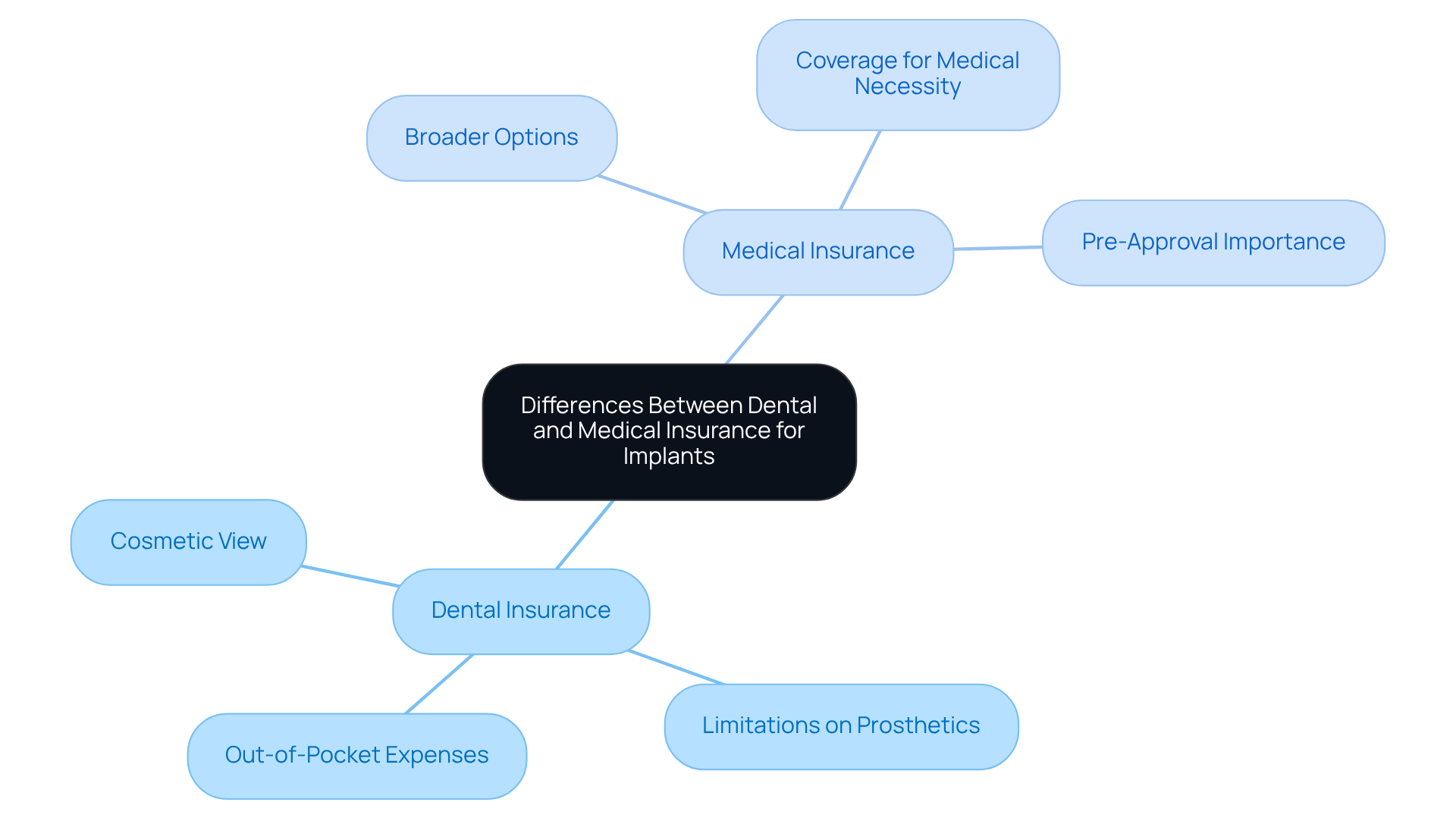 This mindmap helps you see the key differences between dental and medical insurance regarding tooth implants. The central idea is surrounded by branches that explain how each type of insurance views coverage, limitations, and what you need to consider to avoid unexpected costs.