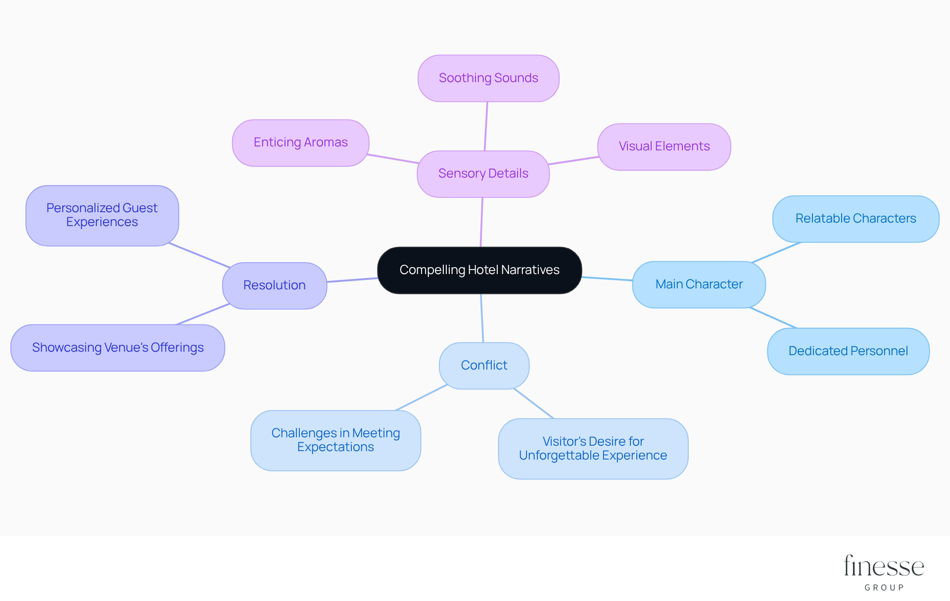Start with the main idea in the center, then explore each key element and its details by following the branches. Each branch reveals how these components come together to create engaging hotel stories.