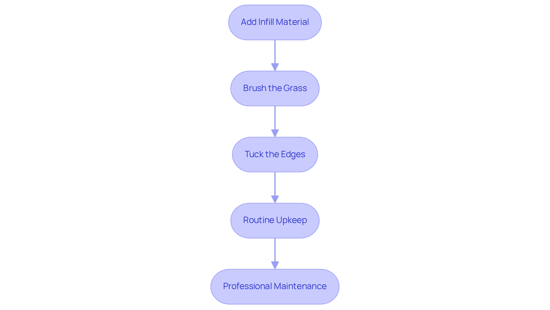 Each box represents a step in the process of installing and maintaining your synthetic lawn. Follow the arrows to see how each step leads to the next for a beautiful and lasting lawn.