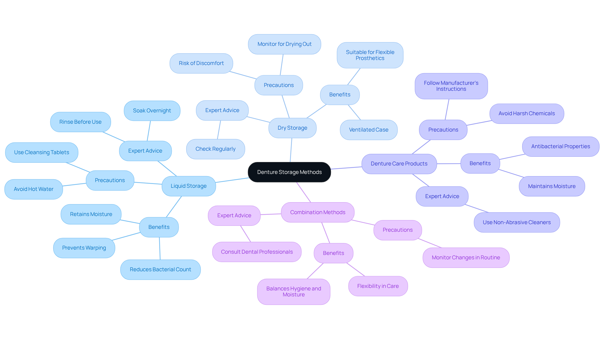 The central node represents the main topic of denture storage. Each branch shows a different storage method, with further details on benefits and considerations. This helps you understand the options available and what might work best for you.
