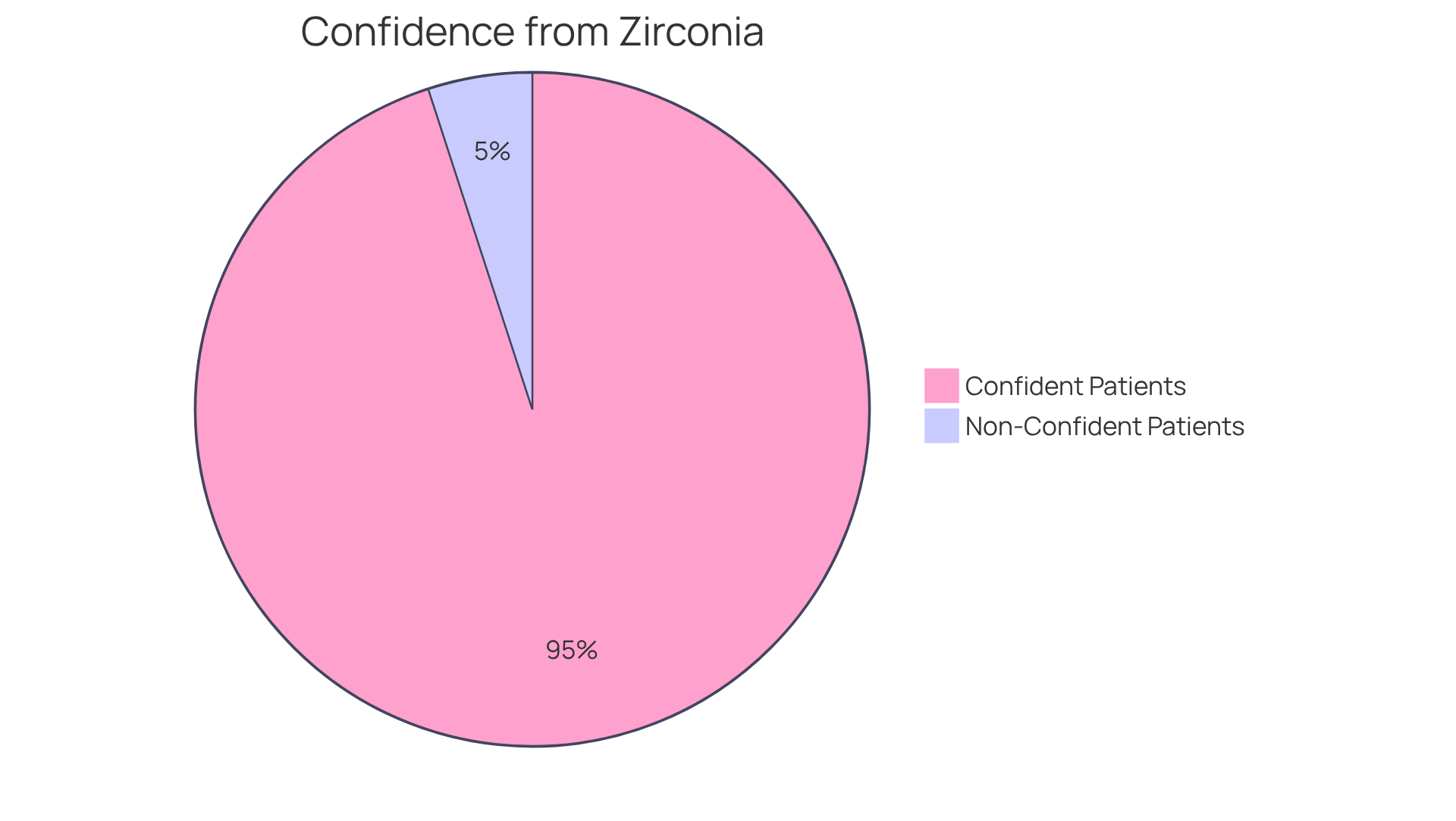 This chart shows how many people feel more confident after getting zirconia dental crowns. The big green slice means most people (95%) feel great about their smile, while the small red slice represents the few who don't feel as confident.